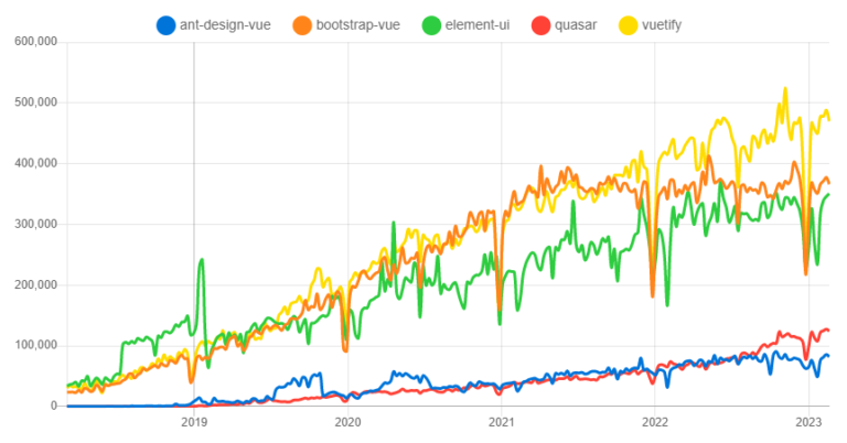 Best Vue.js UI libraries in 2023 - A comprehensive analysis Best Vue.js UI libraries in 2023 - A comprehensive analysis